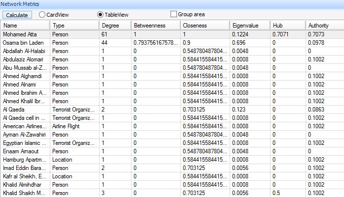 Social Network Analysis (SNA) Software with Sentinel Visualizer Diagrams